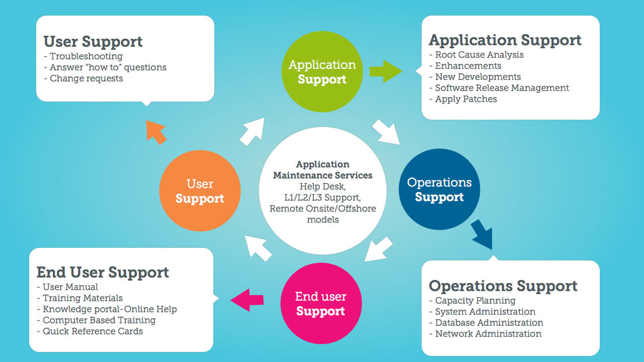 Support Maintenance Service | Stellanstechnosoft